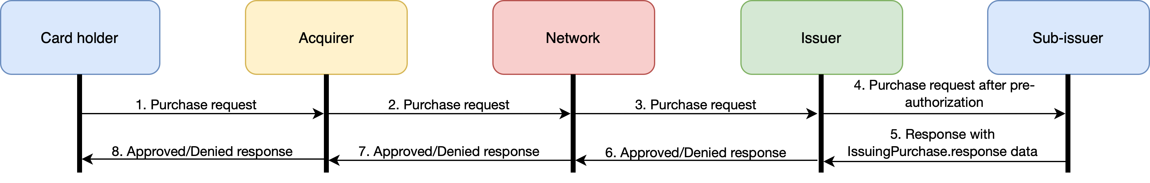 Issuing | STARK INFRA Documentation