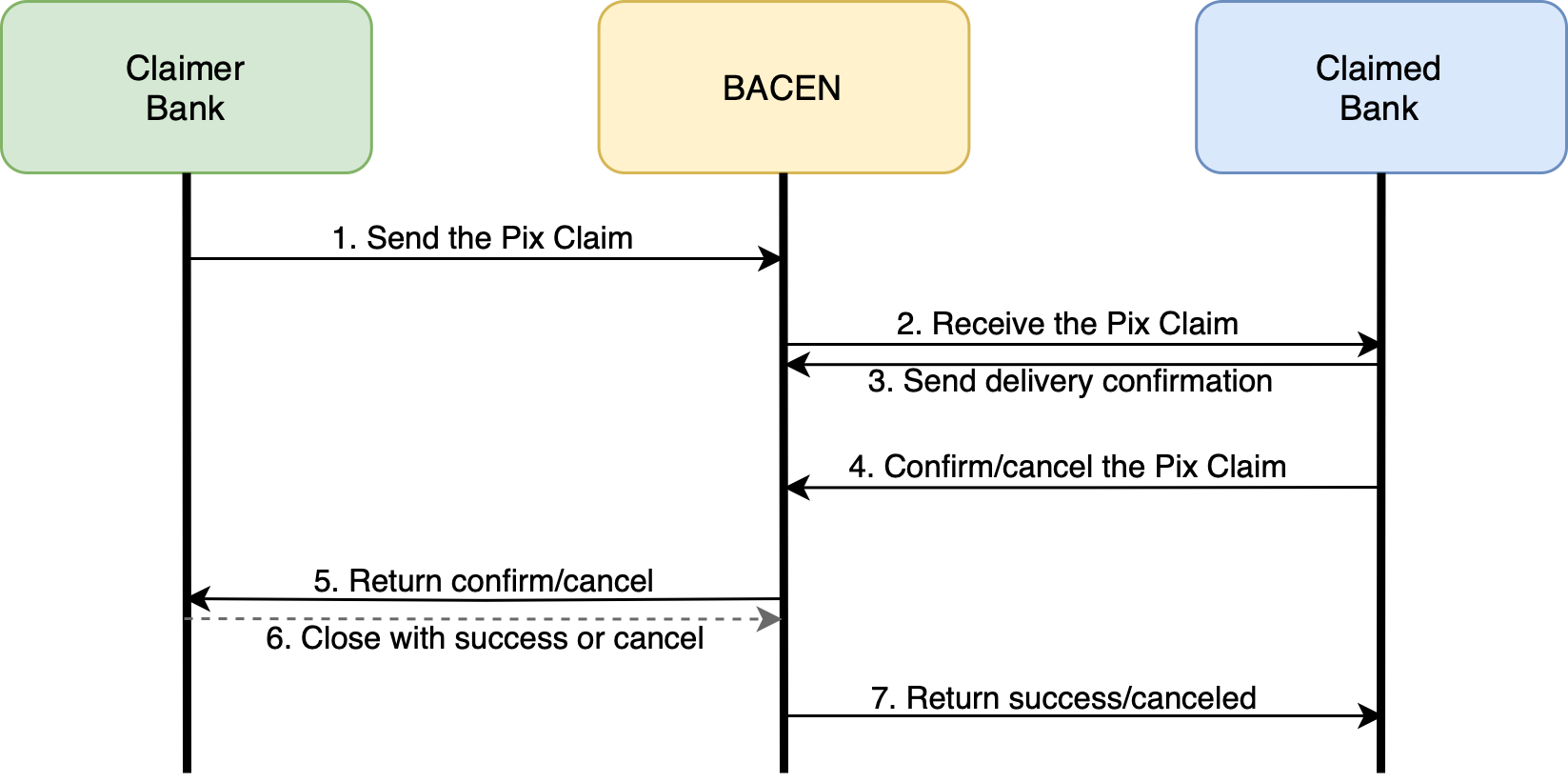 Pix | STARK INFRA Documentation