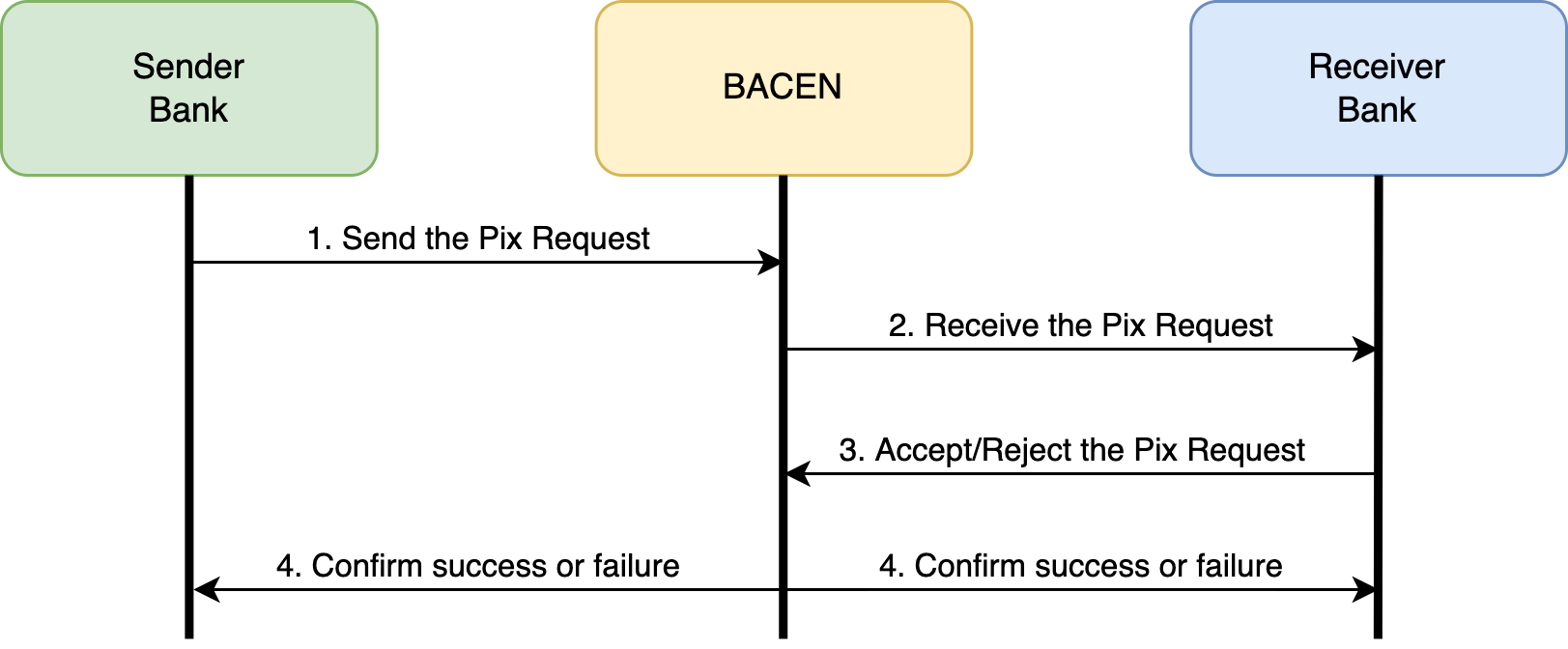 Pix | STARK INFRA Documentation